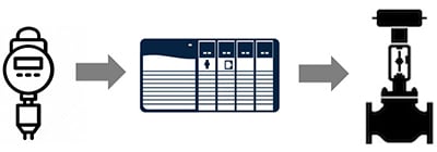 Probability of failure in functional safety systems