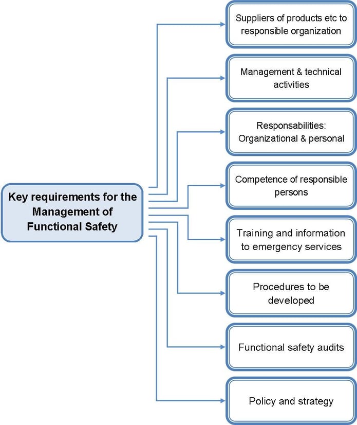 Management of Functional Safety