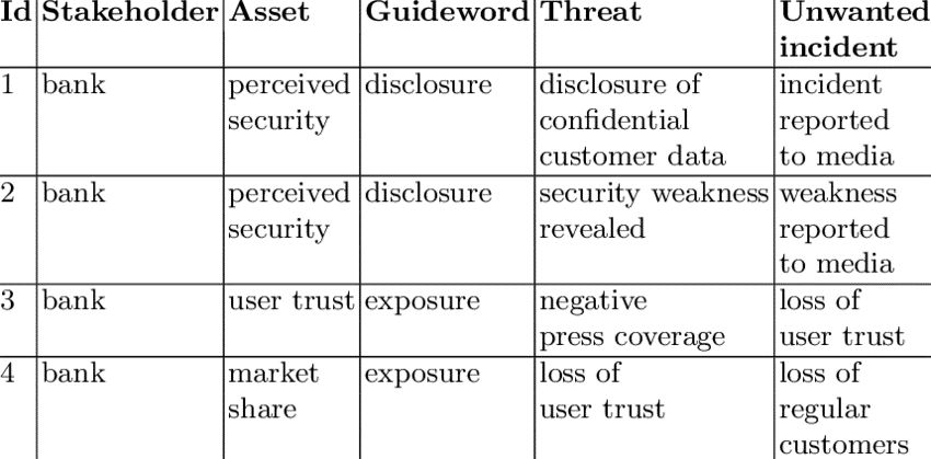 Risk Analysis – HAZOP