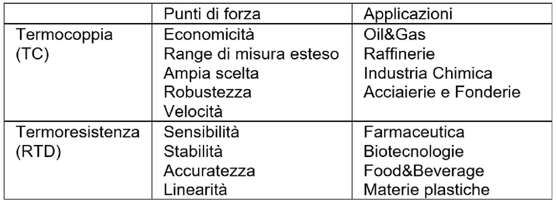 Misurare la temperatura: termocoppie o termoresistenze?
