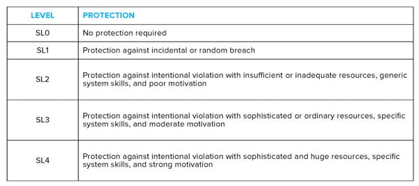 Industrial standards for cyber security
