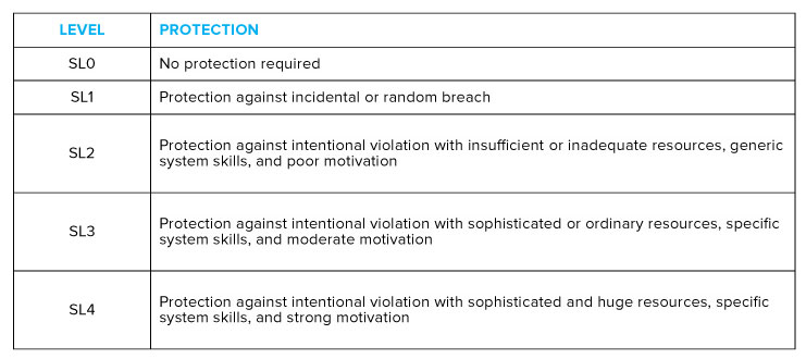 Industrial standards for cyber security
