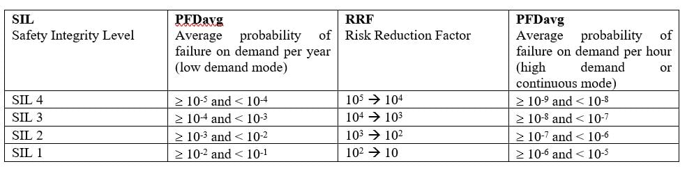 Functional safety for process facilities and machinery