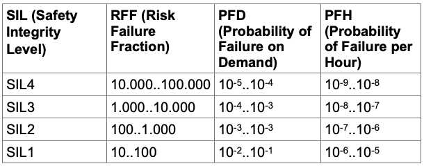Probability of failure in functional safety systems